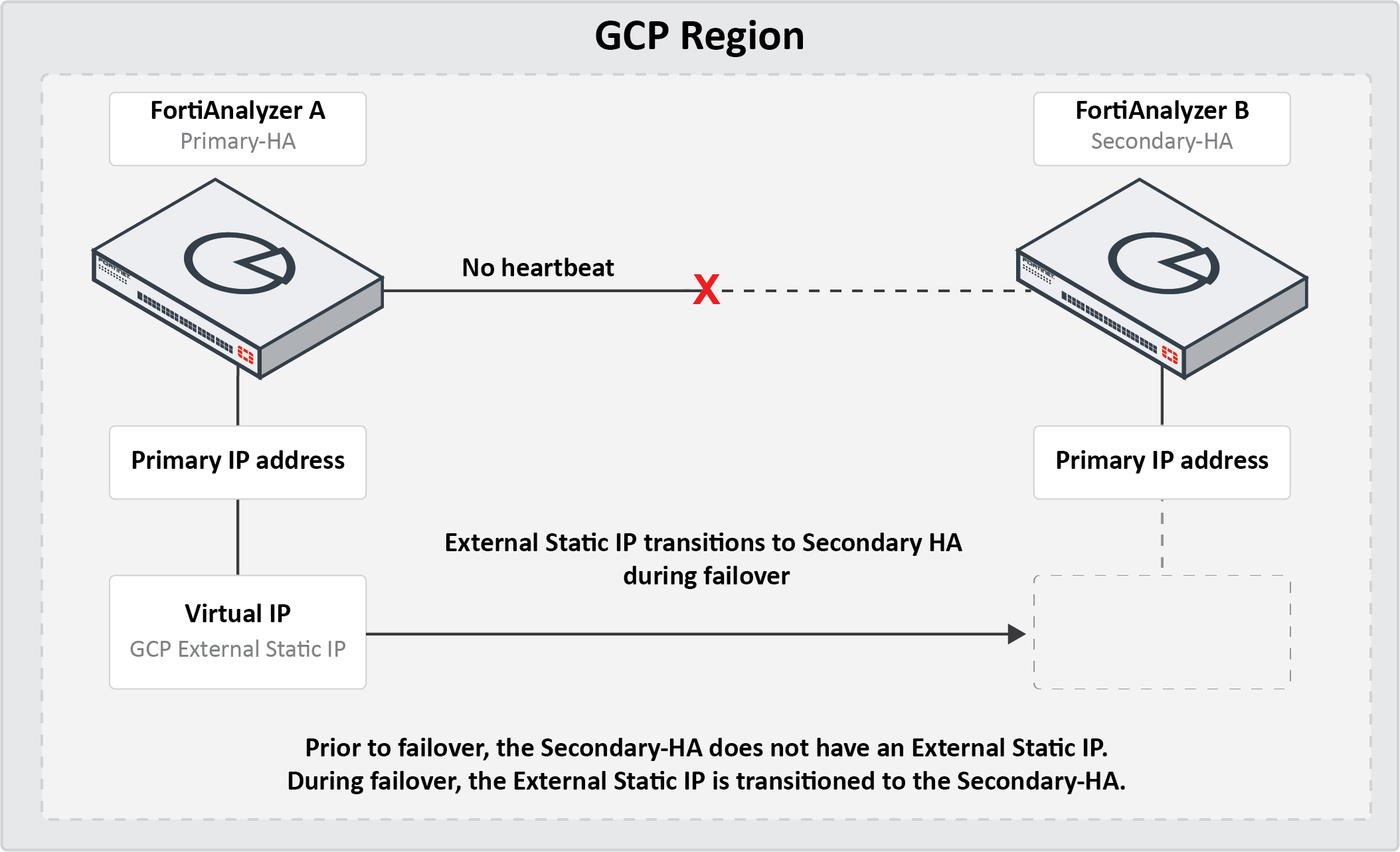 Deploying Fortianalyzer Ha Instances On Gcp Fortianalyzer Public Cloud 7 4 0